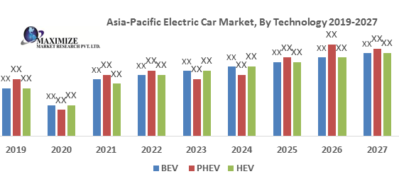 Asia-Pacific Electric Car Market: Industry Analysis and forecast 2027