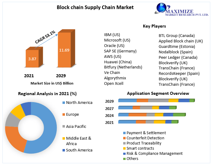 Block chain Supply Chain Market- Global Forecast and Analysis 2029