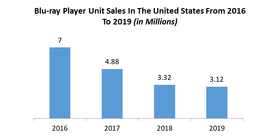 Blu ray Players Market- Global Industry Analysis and Forecast 2022-2027