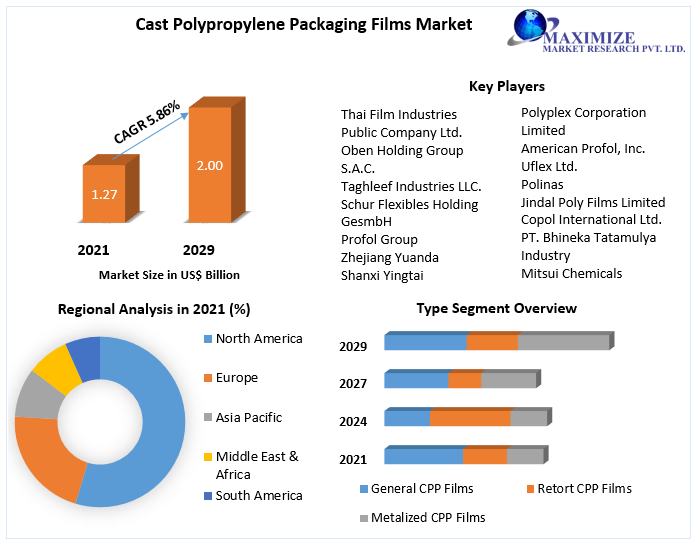 Cast Polypropylene Packaging Films Market- Industry Analysis