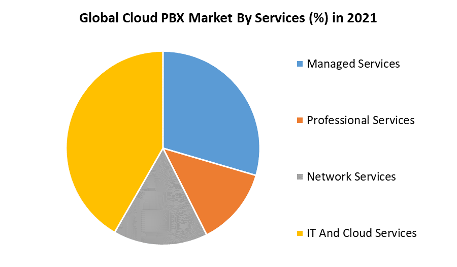 Cloud PBX Market- Global Industry Analysis and Forecast 2027