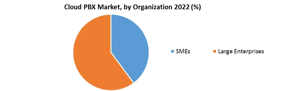 Cloud PBX Market: Global Industry Analysis and Forecast (2023-2029)
