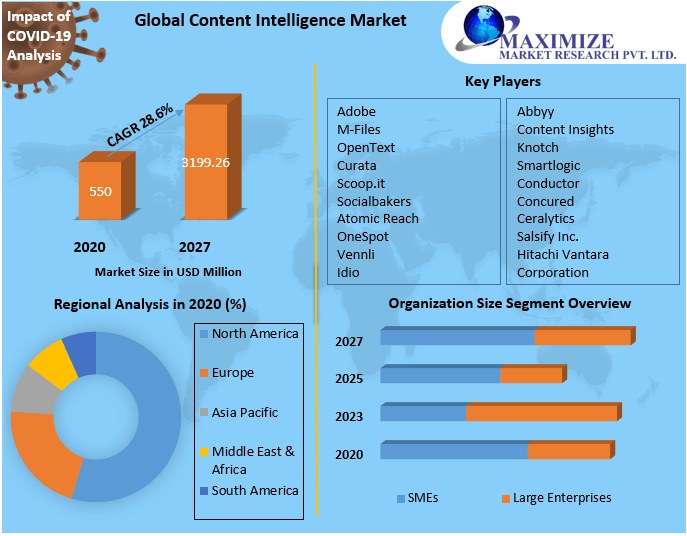 Content Intelligence Market: Global Industry Analysis and Forecast 2027