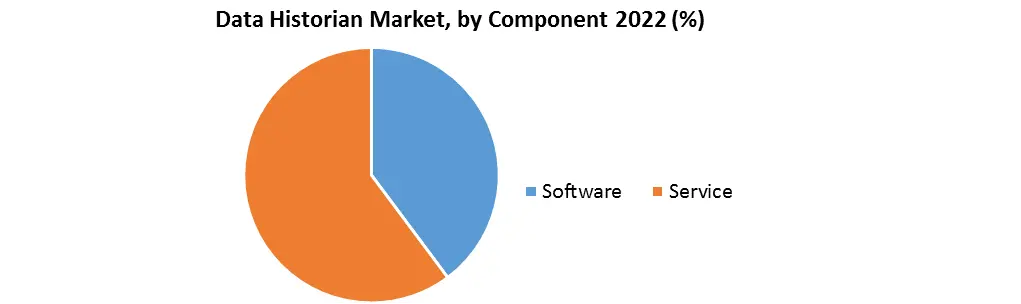 Data Historian Market -Growth, Trends, Dynamics, Segments and Forecast