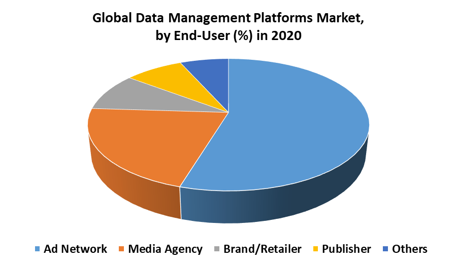 Data Management Platforms Market: Industry Analysis and Forecast 2027