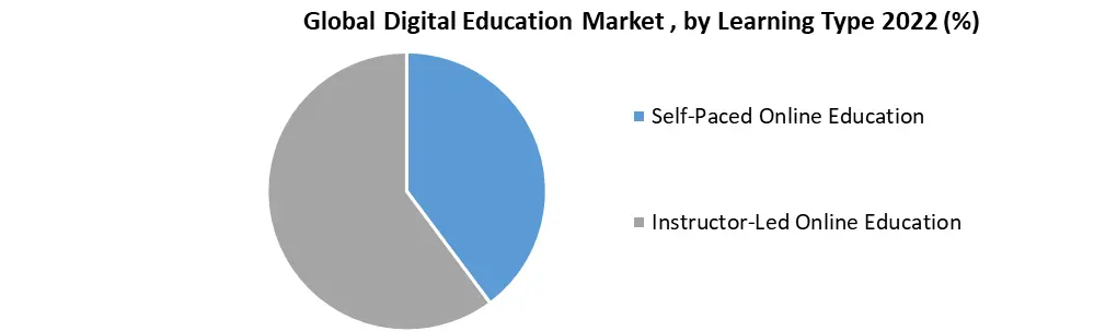 Digital Education Market: Global Industry Analysis and Forecast 2023-2029