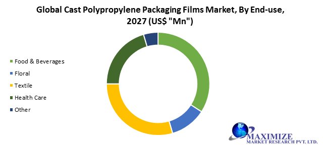Global Cast Polypropylene Packaging Films Market: Industry Analysis 2027