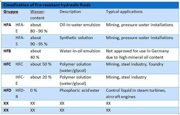 Global Fire Resistant Hydraulic Fluid Market: Industry Analysis (2020-2027)