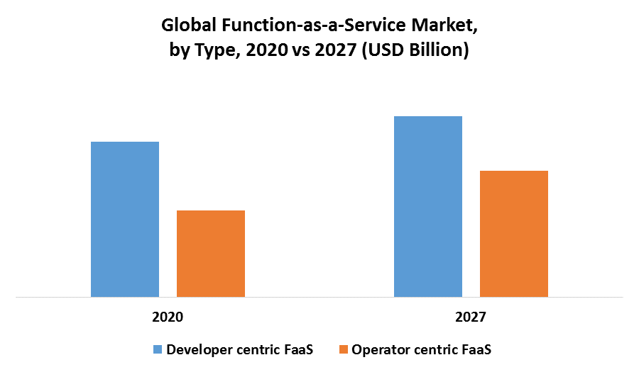 Function-as-a-Service Market: Global Industry Analysis and Forecast