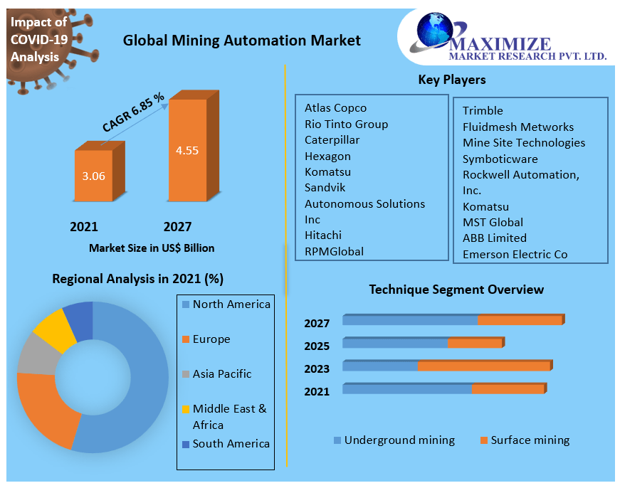 Mining Automation Market – Global Industry Analysis and Forecast - 2027