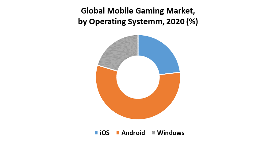 Global Mobile Gaming Market: Industry Analysis and Forecast