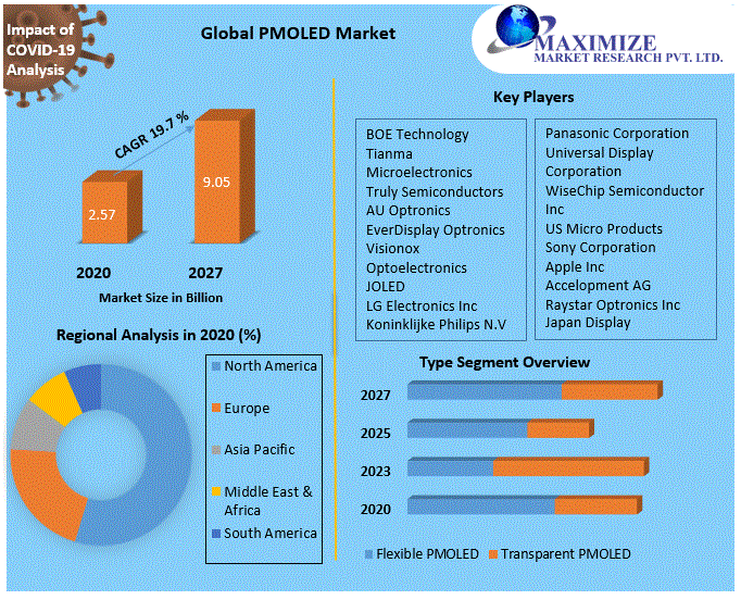 PMOLED Market – Global Industry Analysis and Forecast (2021 - 2027)