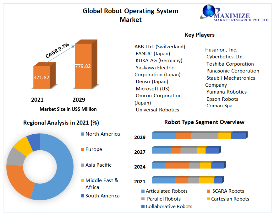 Global Robot Operating System Market Forecast and Analysis (2020-2029)
