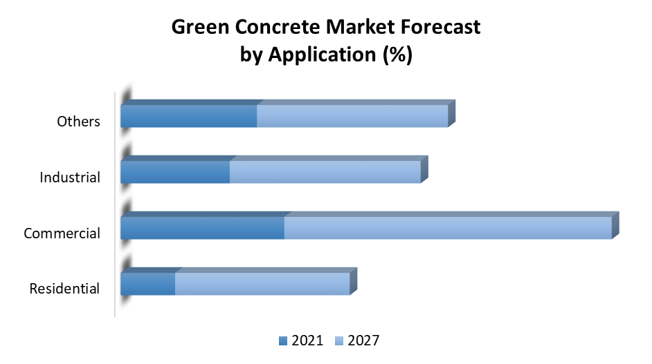 Green Concrete Market (2021 to 2027) - Growth, Trends, and Forecasts