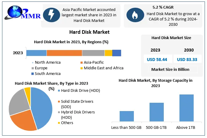 Hard disk Market: Global Industry Analysis and Forecast