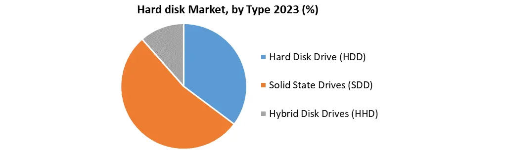 Hard disk Market: Global Industry Analysis and Forecast