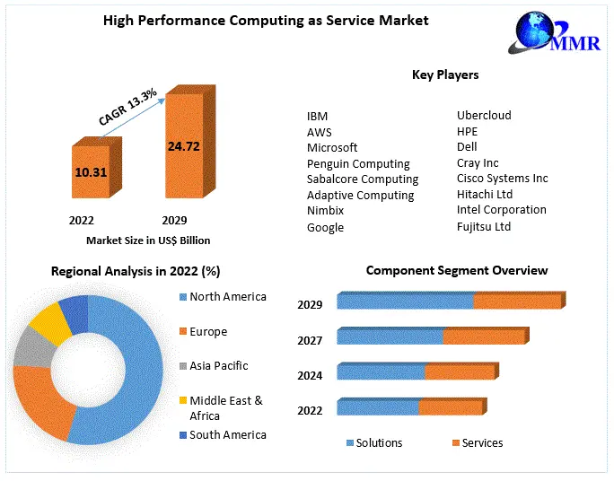 High Performance Computing as a Service Market- Forecast (2023-2029)