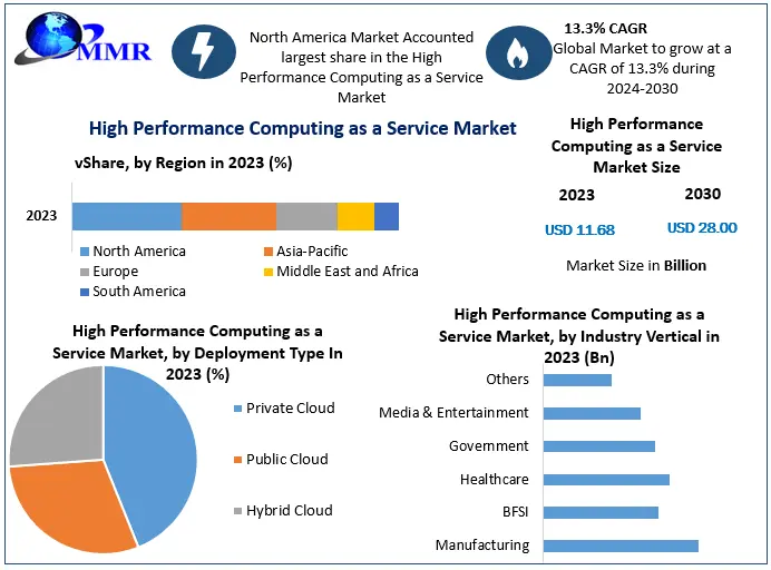 High Performance Computing as a Service Market- Forecast