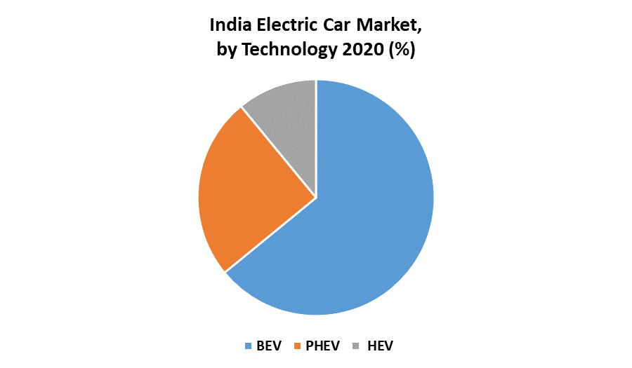 India Electric Car Market- Industry Analysis and forecast 2027: Technology