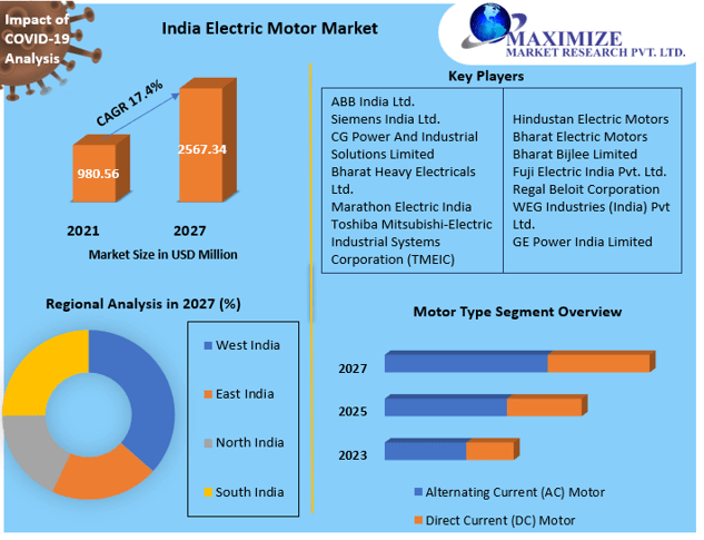 India Electric Motor Market: Industry Analysis and Forecast (2022-2027)