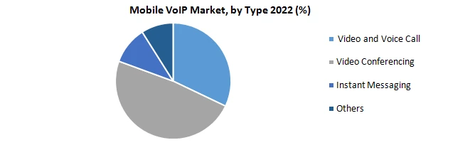 Mobile VoIP Market: Global Industry Analysis And Forecast (2023-2029)