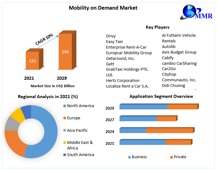 Mobility on Demand Market - Global Industry Analysis And Forecast