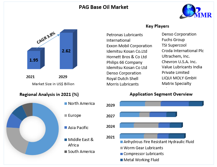 PAG Base Oil Market- Global Industry Analysis and Forecast (2022-2029)