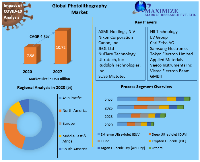 Photolithography Market: Global Industry Analysis and Outlook 2021-2027