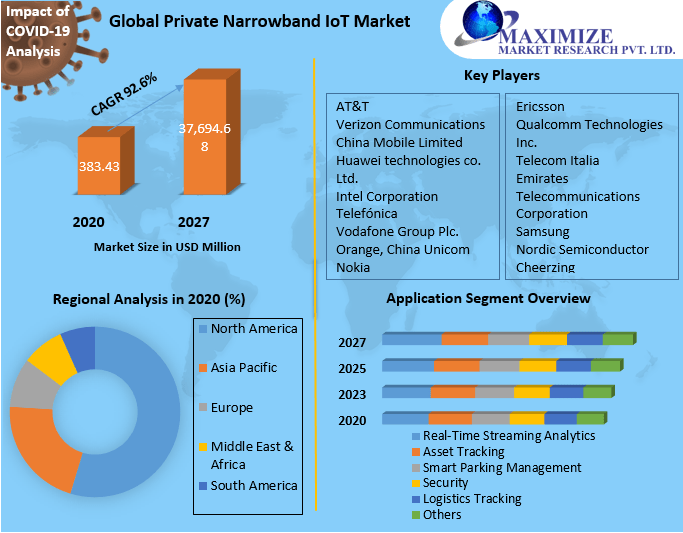 Private Narrowband IoT Market: Global Industry Analysis, Forecast 2027