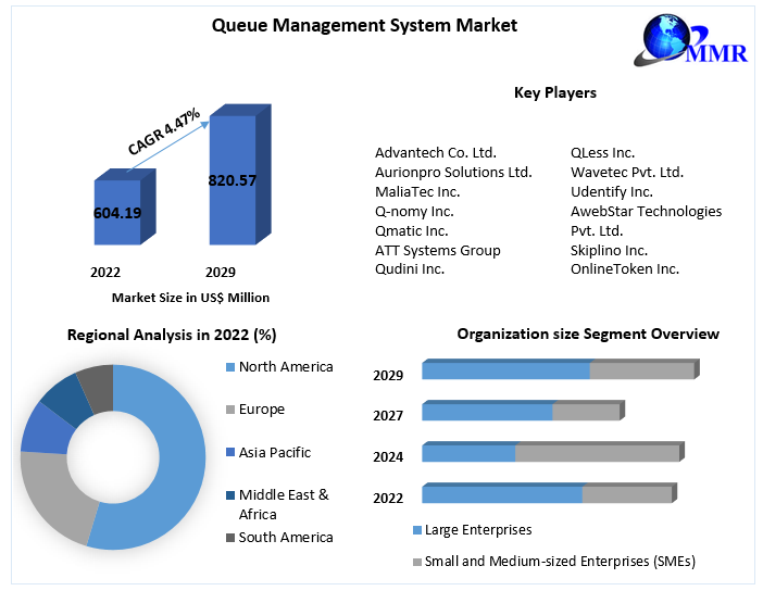 Queue Management System Market- Global Industry Analysis 2029