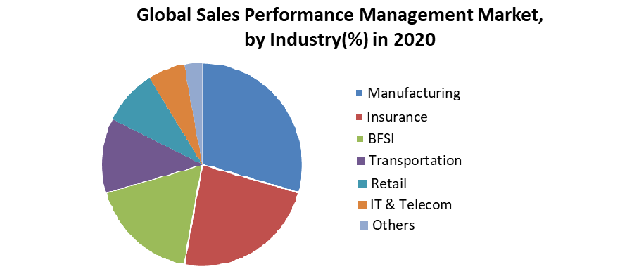Sales Performance Management Market- Global Industry Analysis - 2029