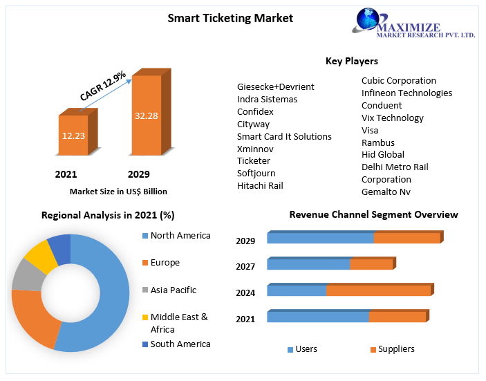 Smart Ticketing Market-Global Industry Analysis and Forecast (2022-2029)