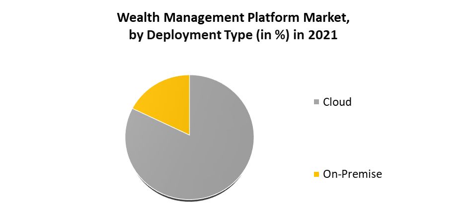 Wealth Management Platform Market- Global Analysis and Forecast 2027