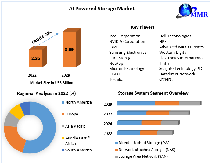 AI Powered Storage Market Global Industry Analysis, Market Size, Share