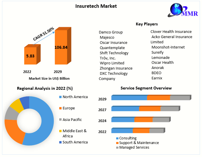 Insuretech Market - Global Industry Analysis and Forecast (2023-2029)