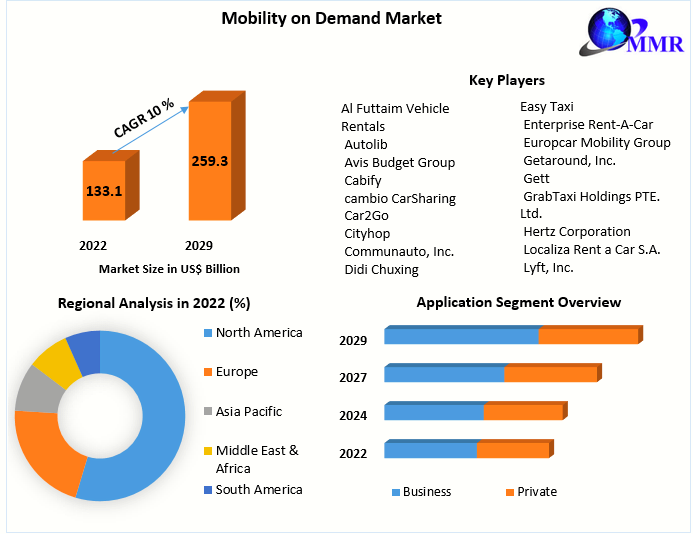 Mobility on Demand Market - Global Industry Analysis And Forecast