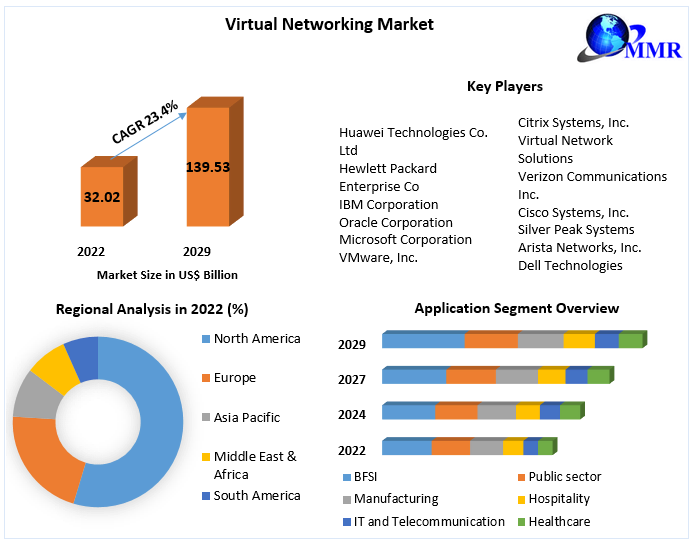 Virtual Networking Market- Industry Analysis And Forecast (2023-2029)