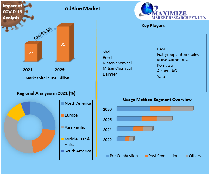 AdBlue Market- Growth, Trends, Industry Analysis and Forecasts - 2029