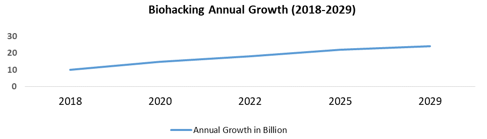 Biohacking Market: Global Industry Analysis and Forecast (2022-2029)