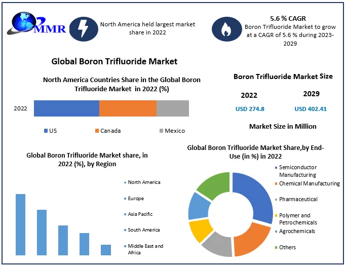 Boron Trifluoride Market: Industry Analysis and Forecast 2029