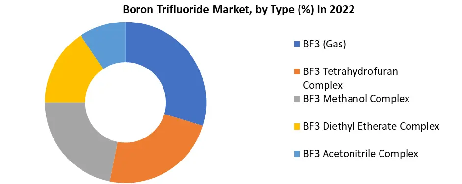 Boron Trifluoride Market: Industry Analysis and Forecast 2029