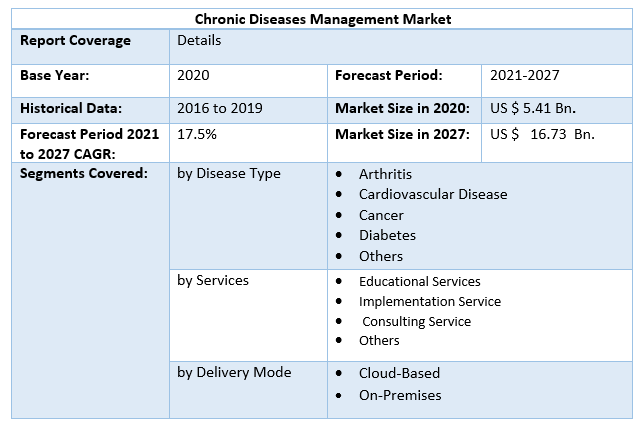 Global Chronic Disease Management Market- Industry Analysis forecast