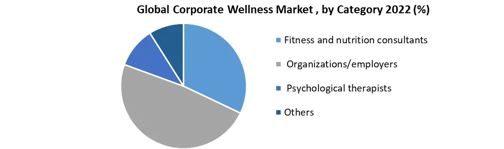 Corporate Wellness Market: Global Industry Analysis and Forecast 2029.