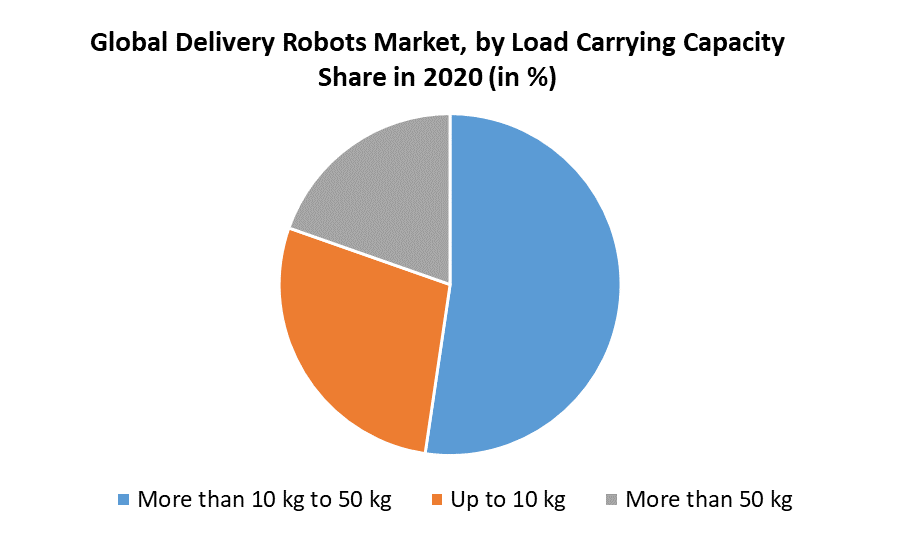 Delivery Robots Market: Trends and Forecast Analysis 2027