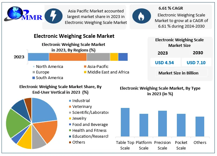 Electronic Weighing Scale Market - Industry Analysis, Forecast