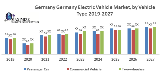 Germany Electric Vehicle Market: Industry Analysis and forecast 2027