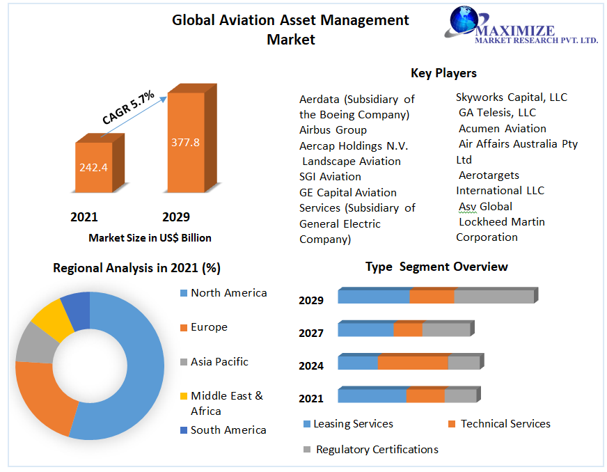 Aviation Asset Management Market: Global Industry Analysis 2022 - 2029