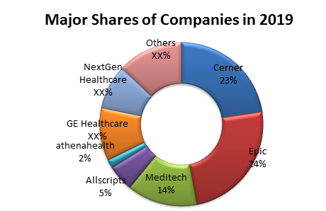 Global EHR-EMR Market: Industry Analysis and forecast 2019 – 2027