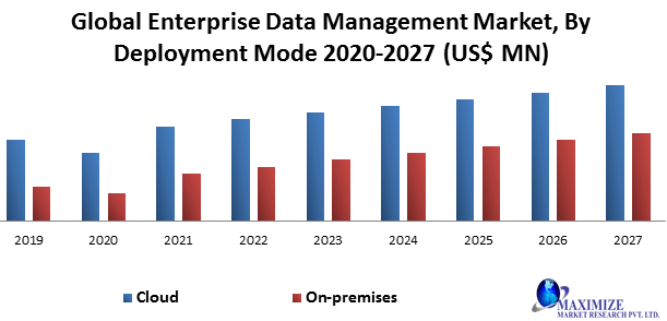 Global Enterprise Data Management Market: Industry Analysis 2020 - 2027