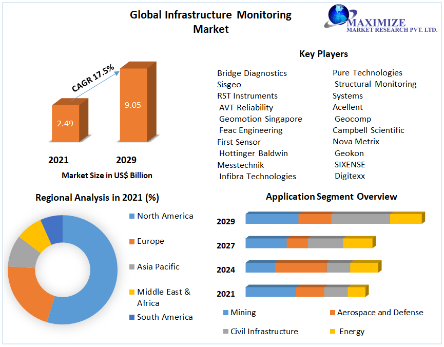 Infrastructure Monitoring Market: Global Industry Analysis Forecast 2029